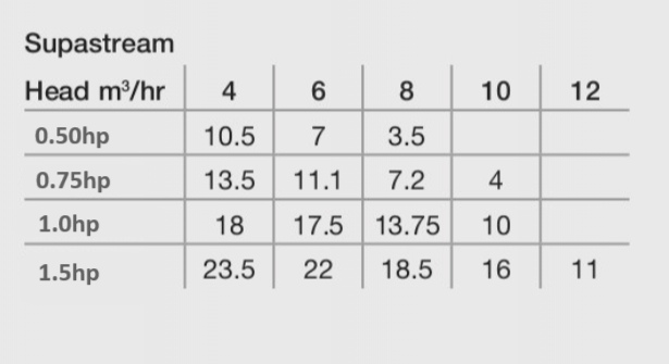 Waterco Supastream 150 1.5hp Swimming Pool & Low Pressure Pond Pump ...